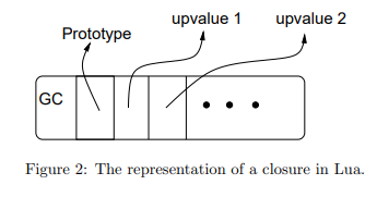 Lua之闭包 | 小咸鱼